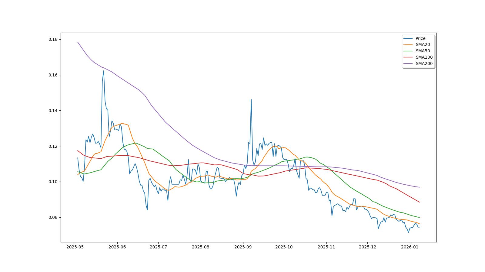 Aurory Simple Moving Averages