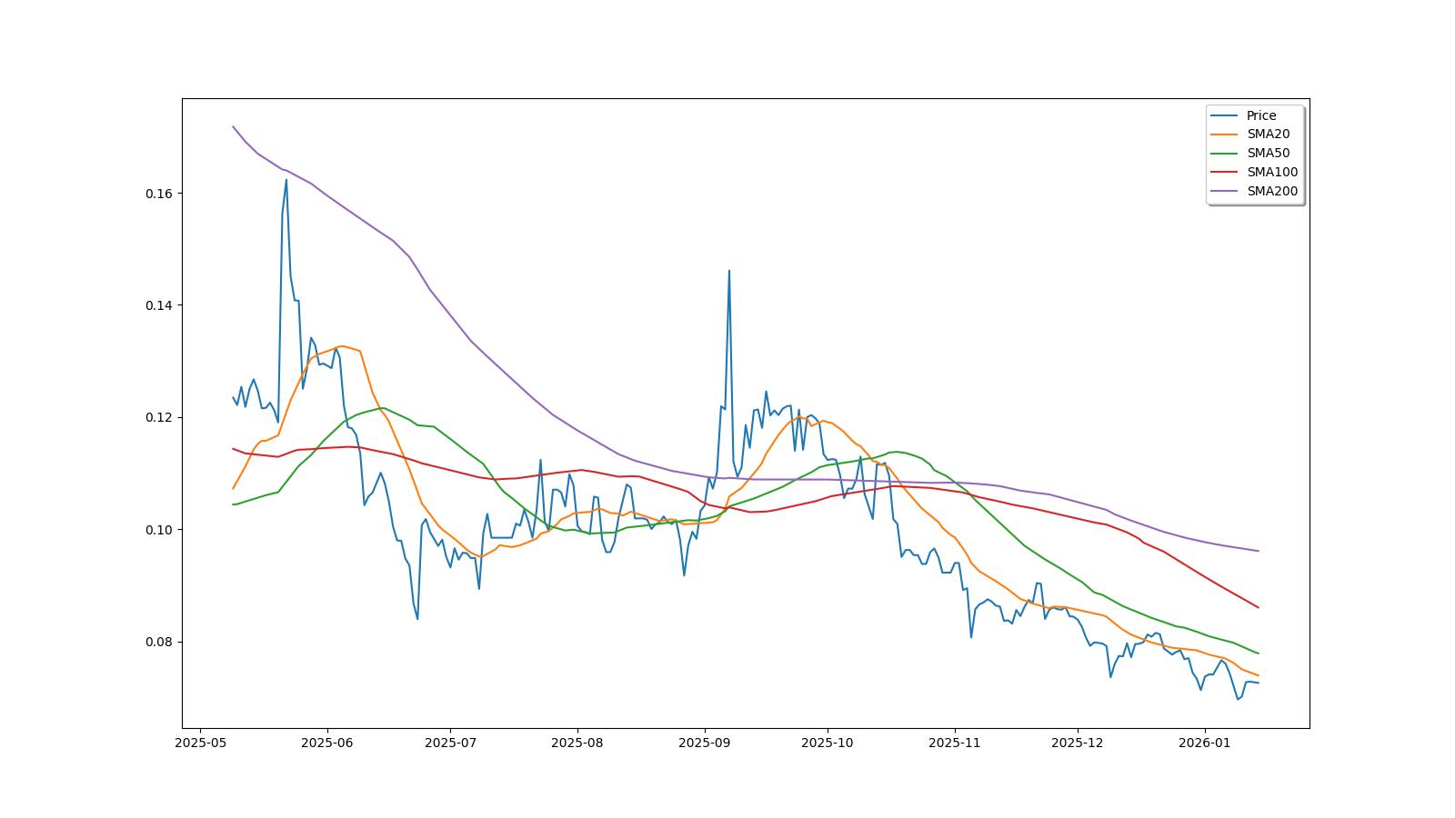 Aurory Simple Moving Averages