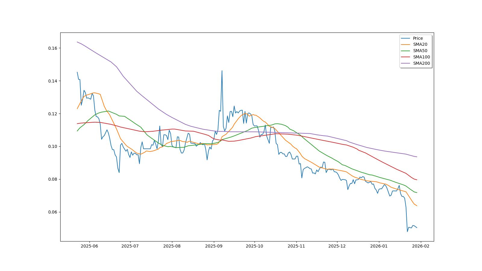 Aurory Simple Moving Averages