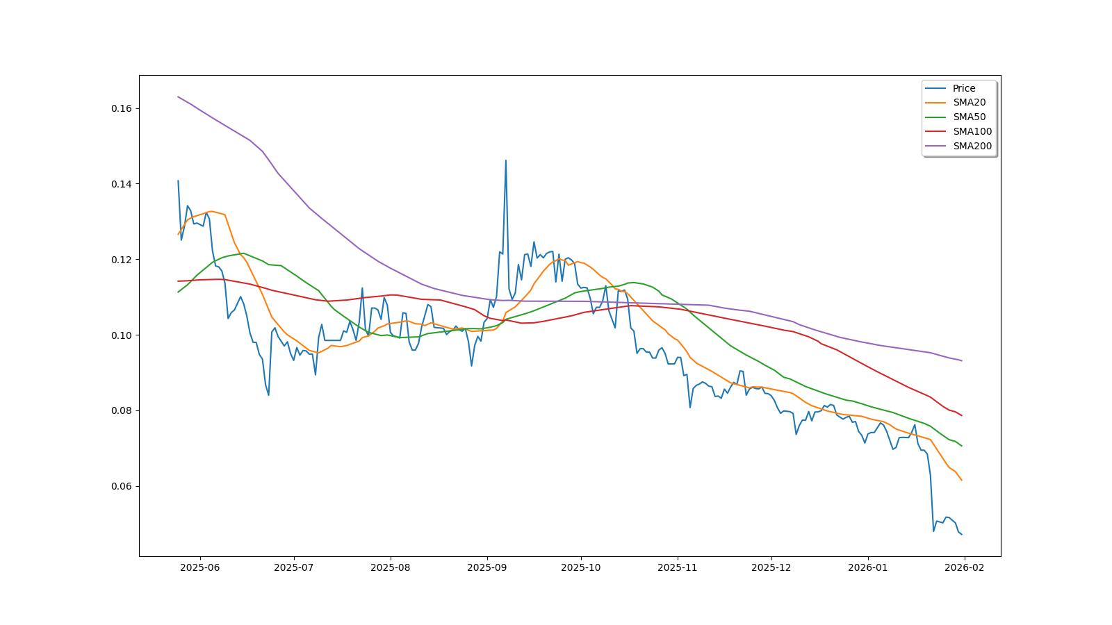 Aurory Simple Moving Averages