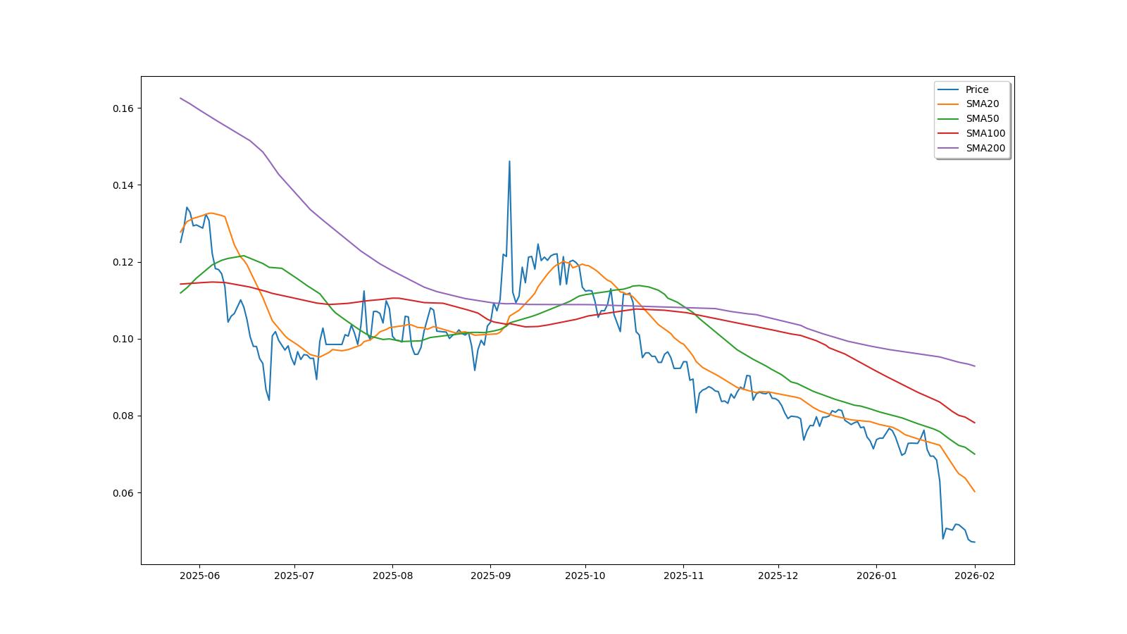 Aurory Simple Moving Averages