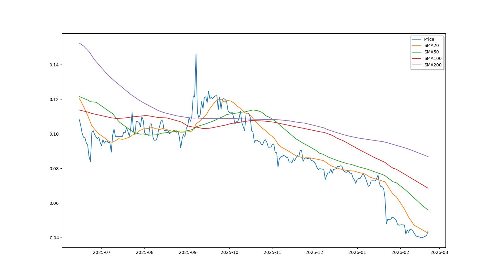 Aurory Simple Moving Averages