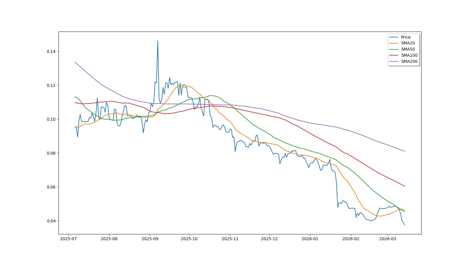 Aurory Simple Moving Averages