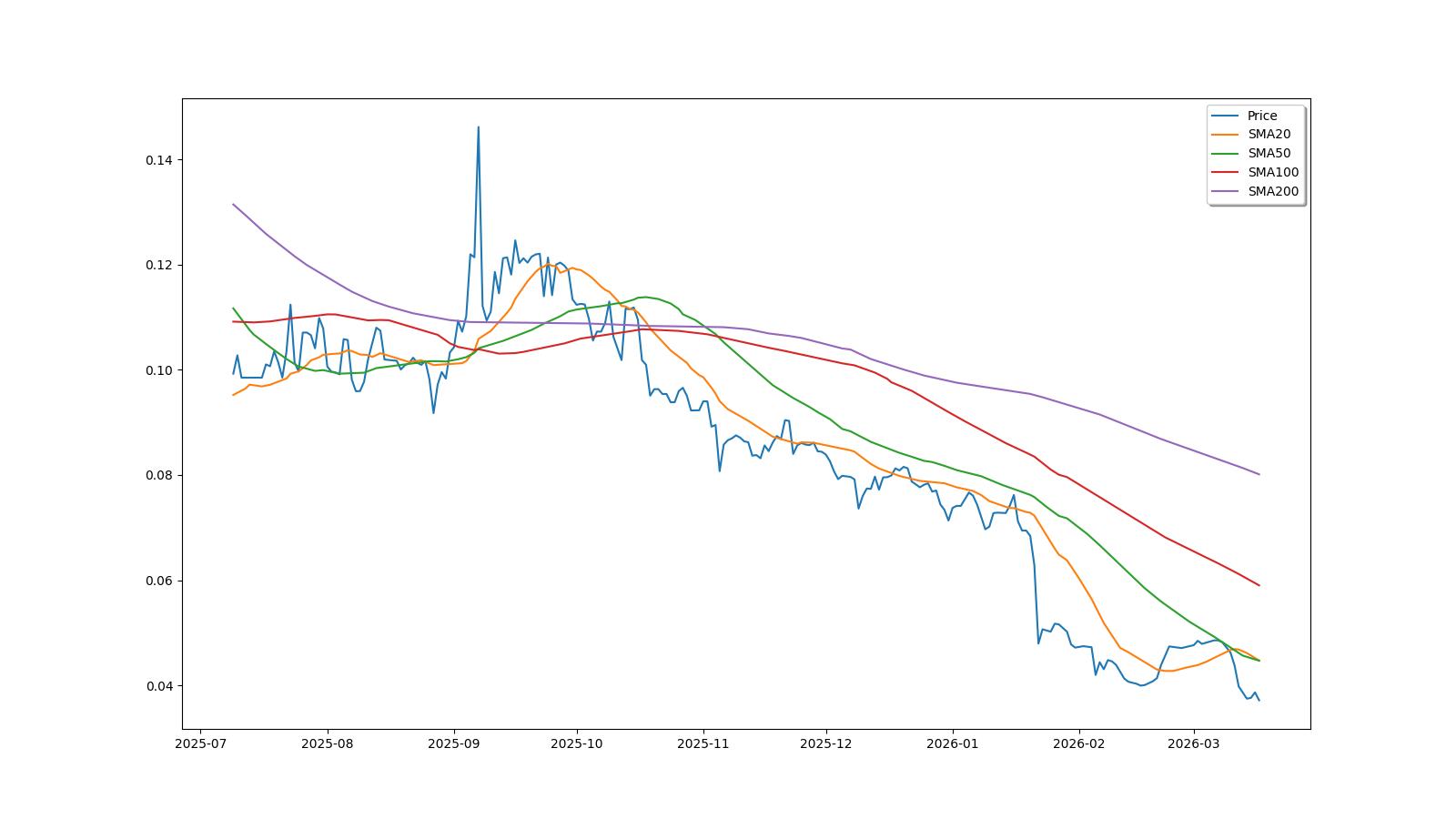 Aurory Simple Moving Averages