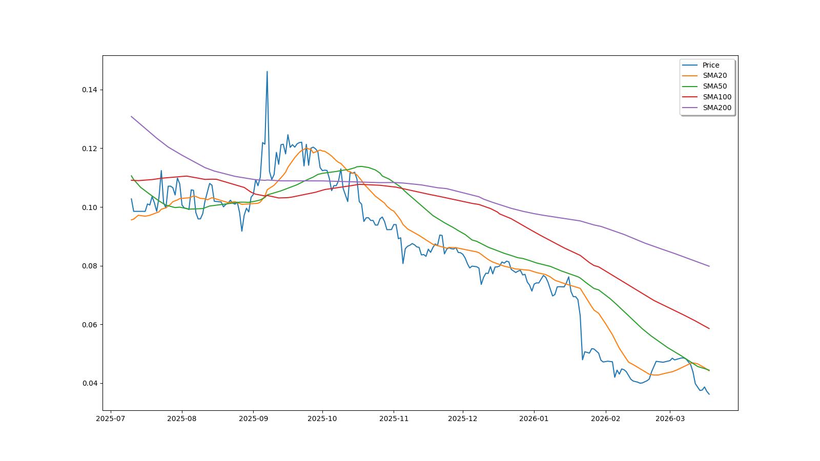 Aurory Simple Moving Averages