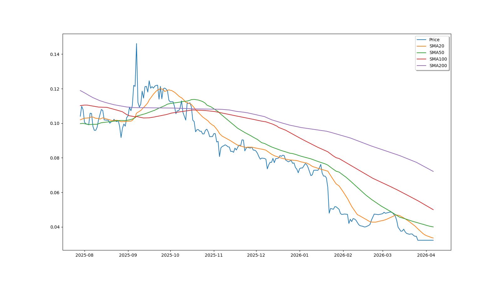 Aurory Simple Moving Averages