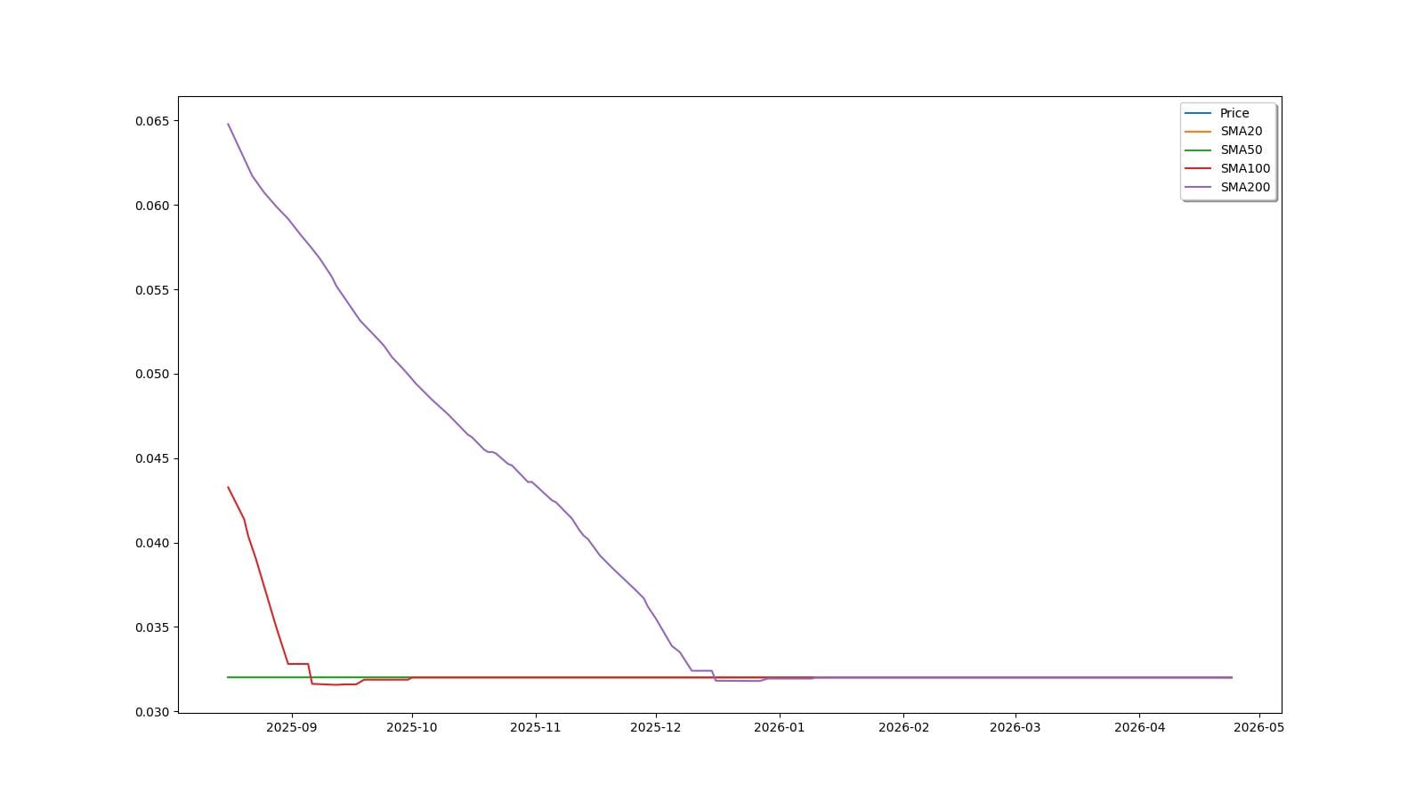 AurusX Simple Moving Averages