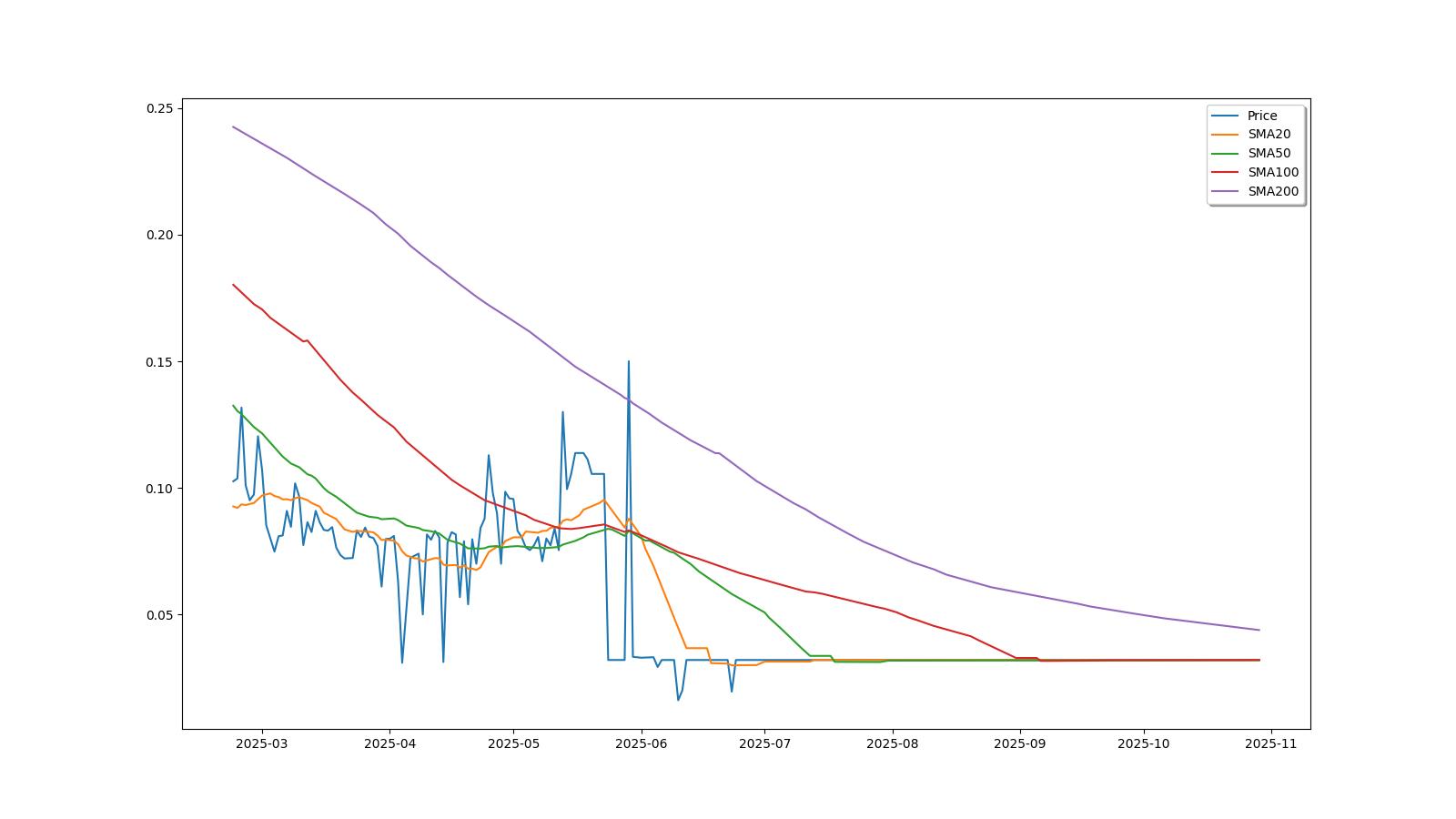 AurusX Simple Moving Averages