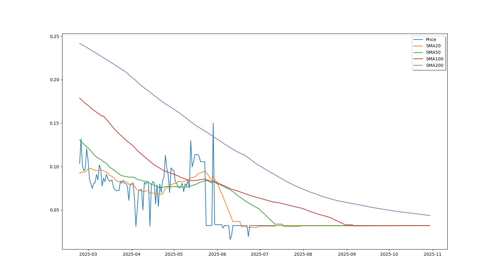 AurusX Simple Moving Averages