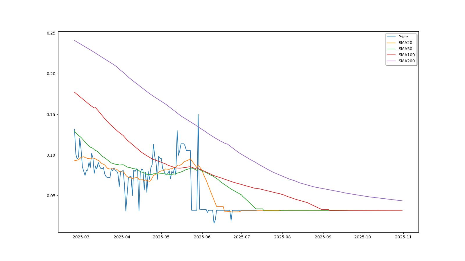 AurusX Simple Moving Averages