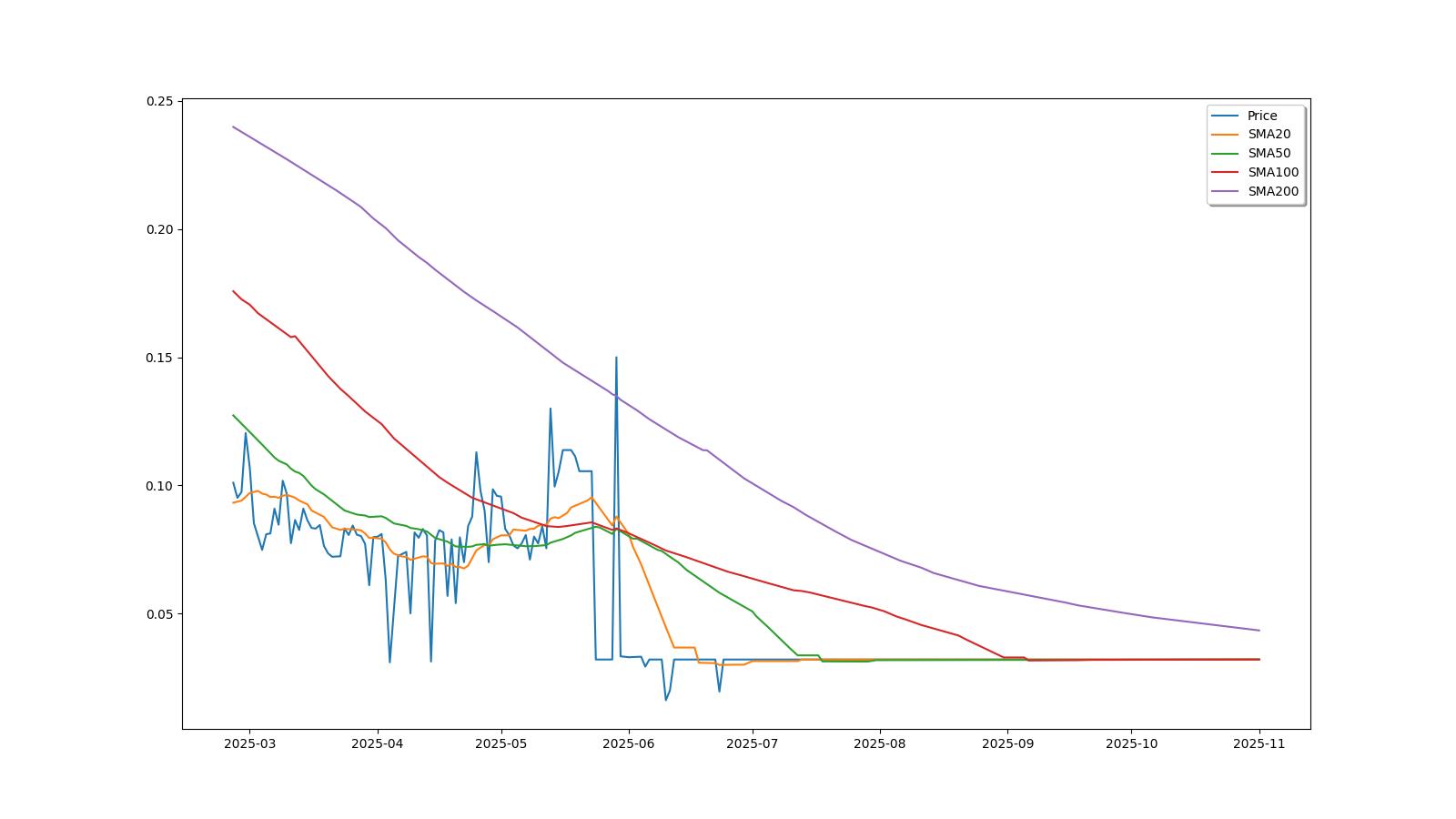 AurusX Simple Moving Averages