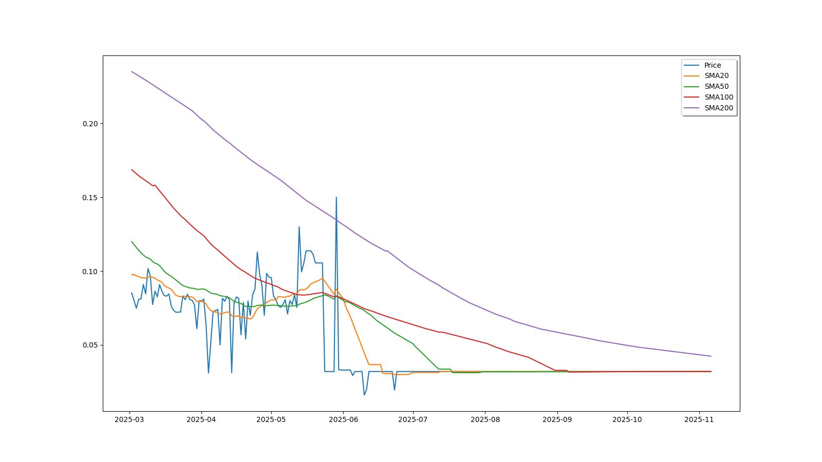 AurusX Simple Moving Averages
