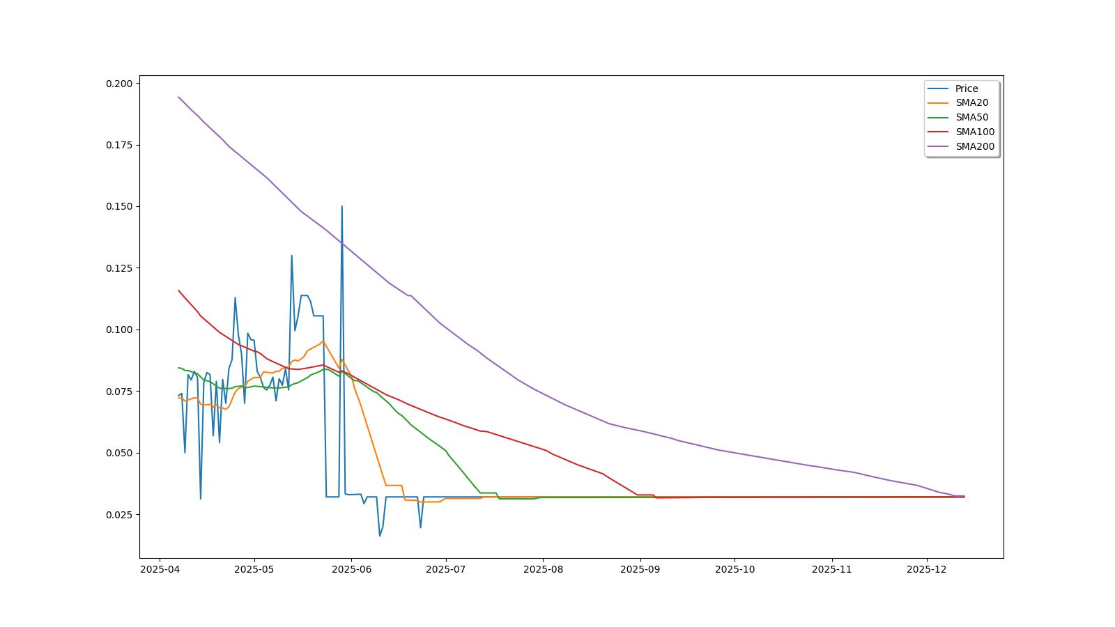 AurusX Simple Moving Averages