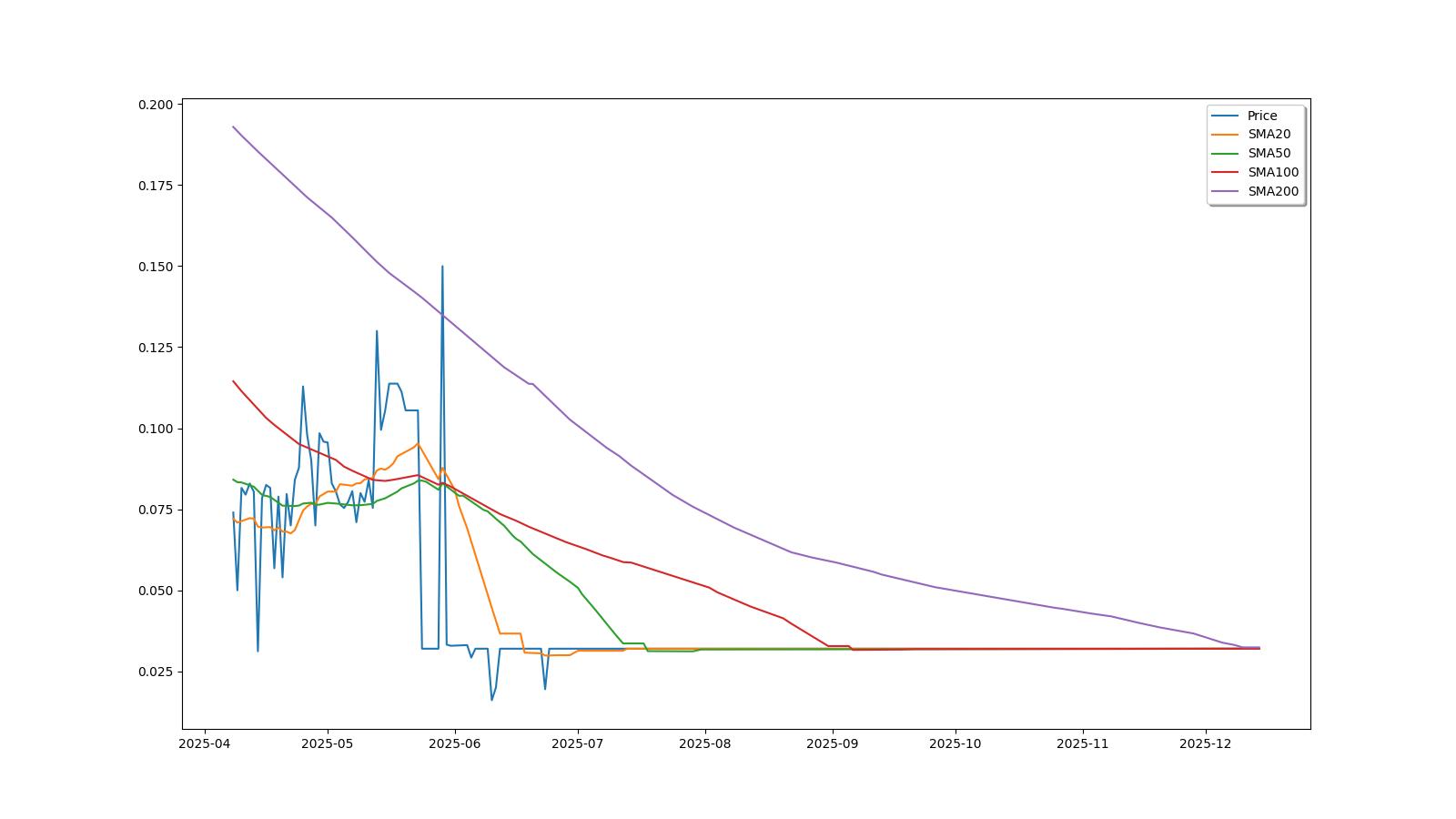AurusX Simple Moving Averages