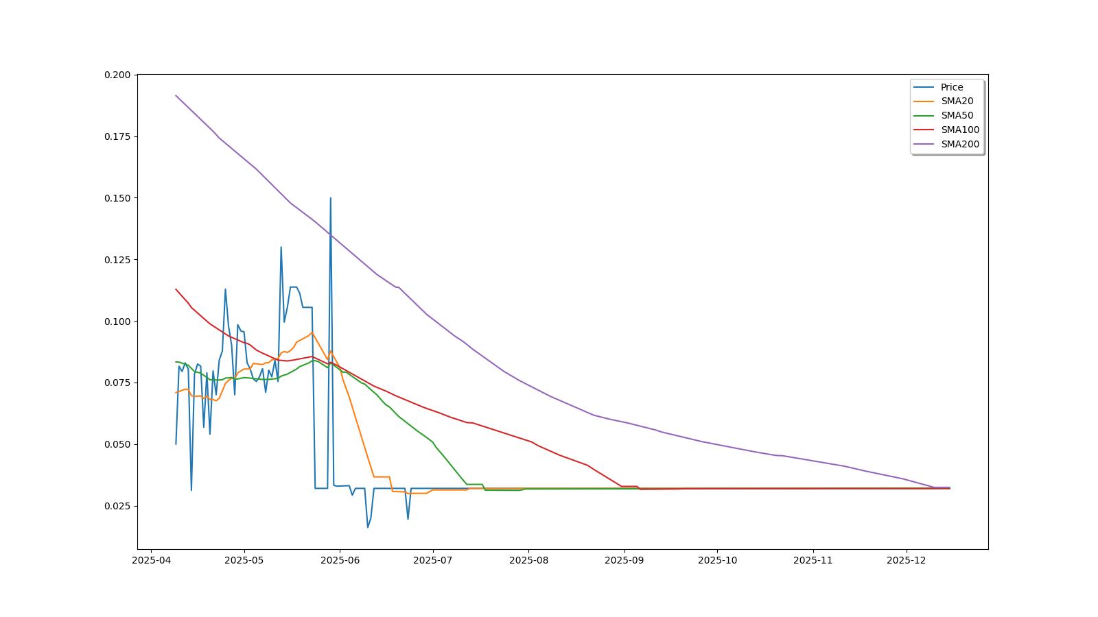 AurusX Simple Moving Averages