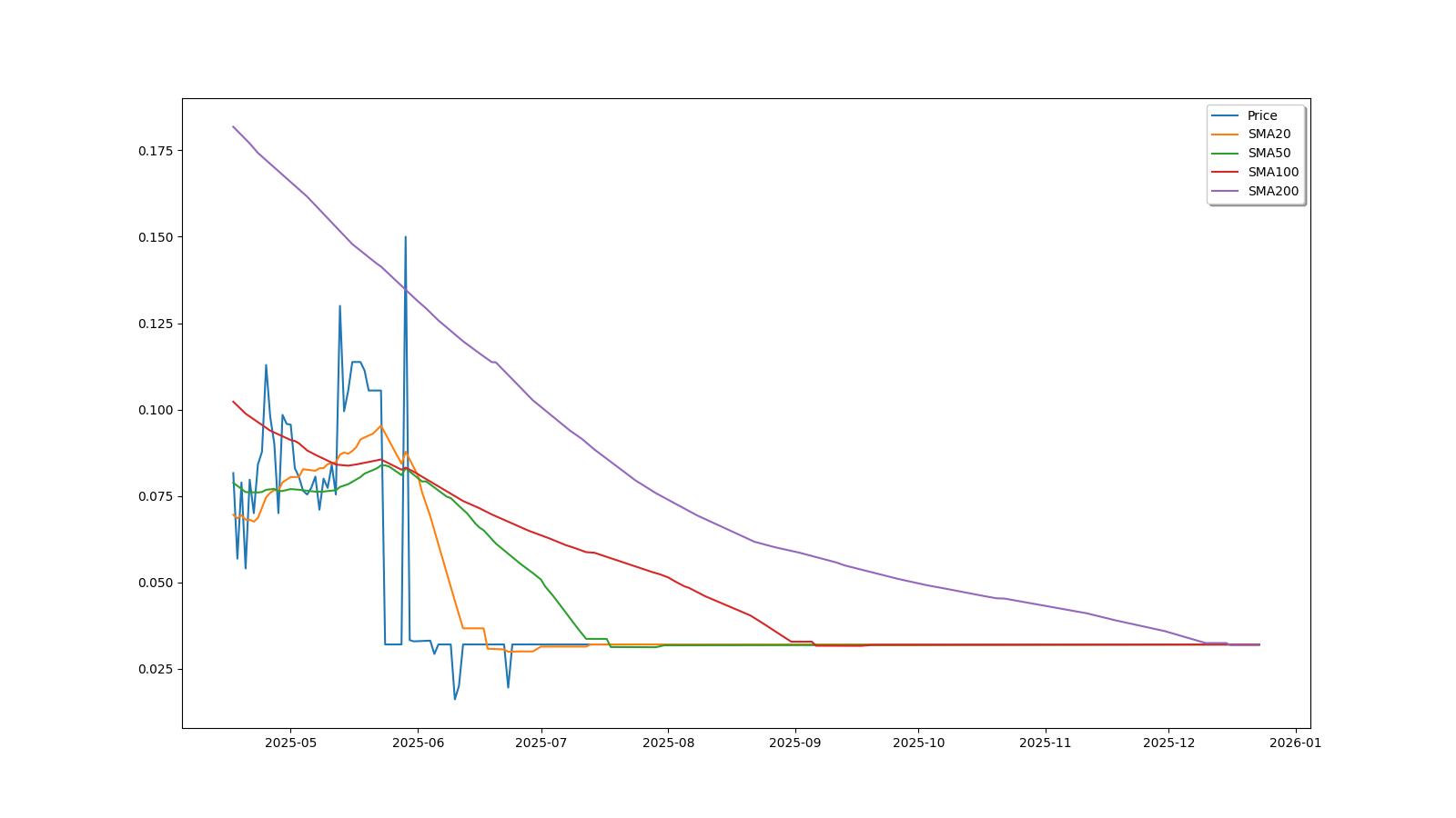 AurusX Simple Moving Averages