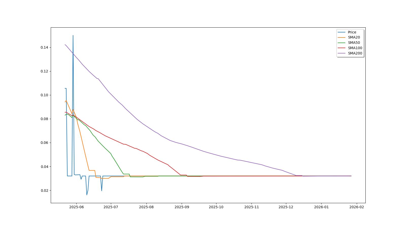 AurusX Simple Moving Averages