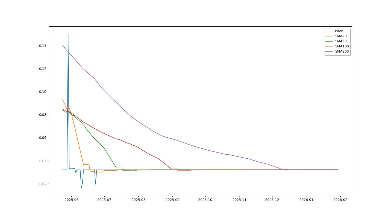 AurusX Simple Moving Averages
