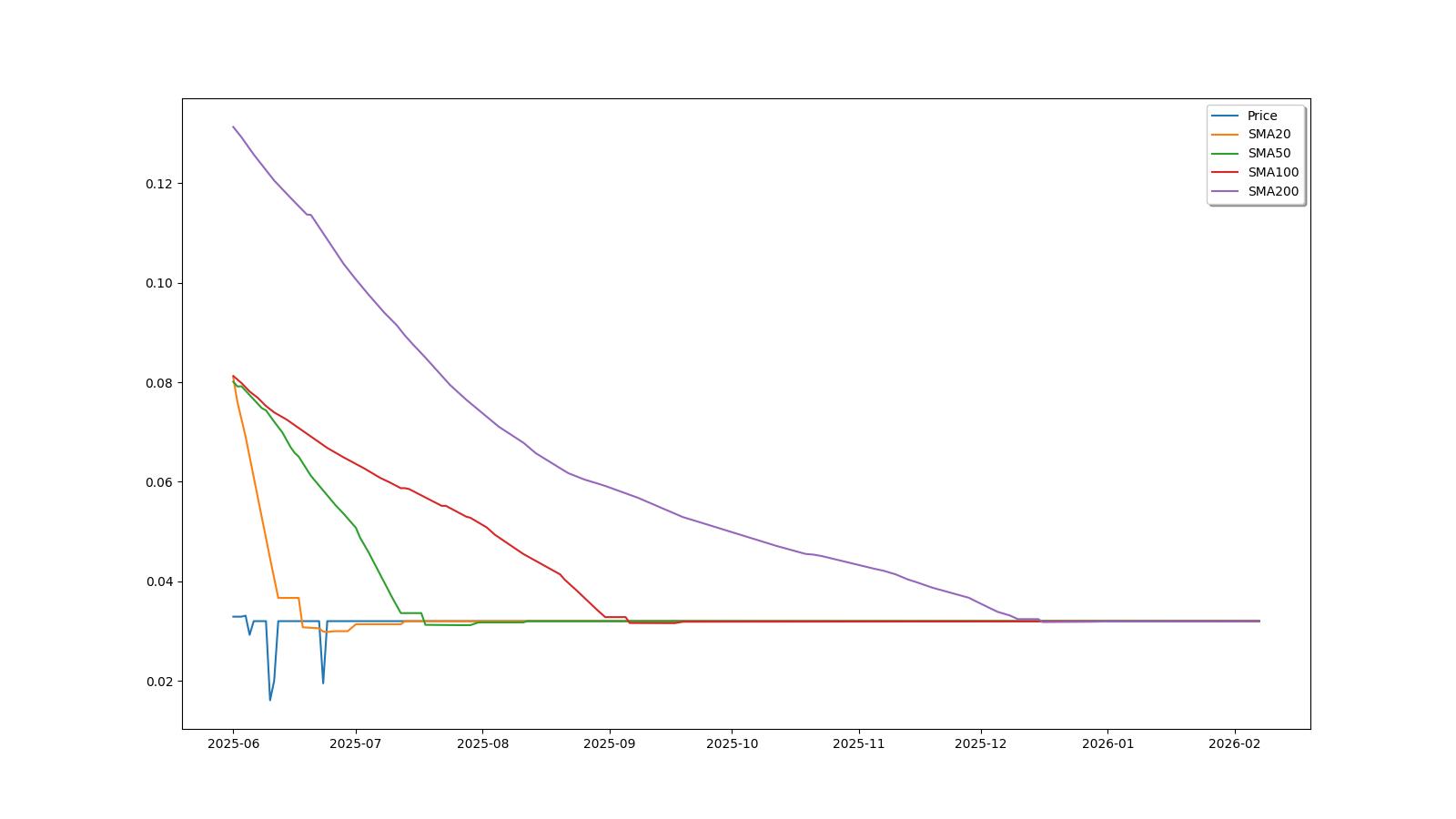 AurusX Simple Moving Averages