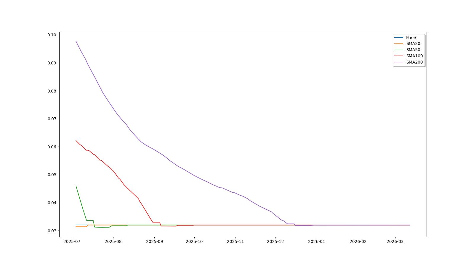AurusX Simple Moving Averages