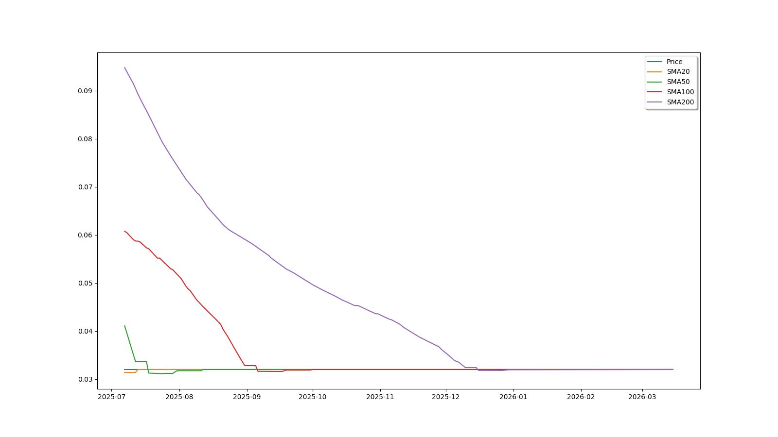 AurusX Simple Moving Averages
