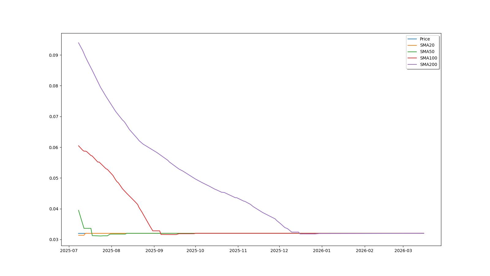 AurusX Simple Moving Averages