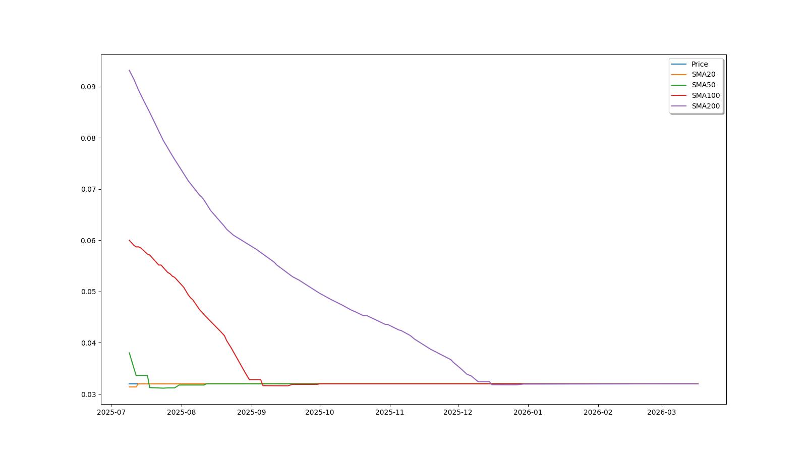 AurusX Simple Moving Averages