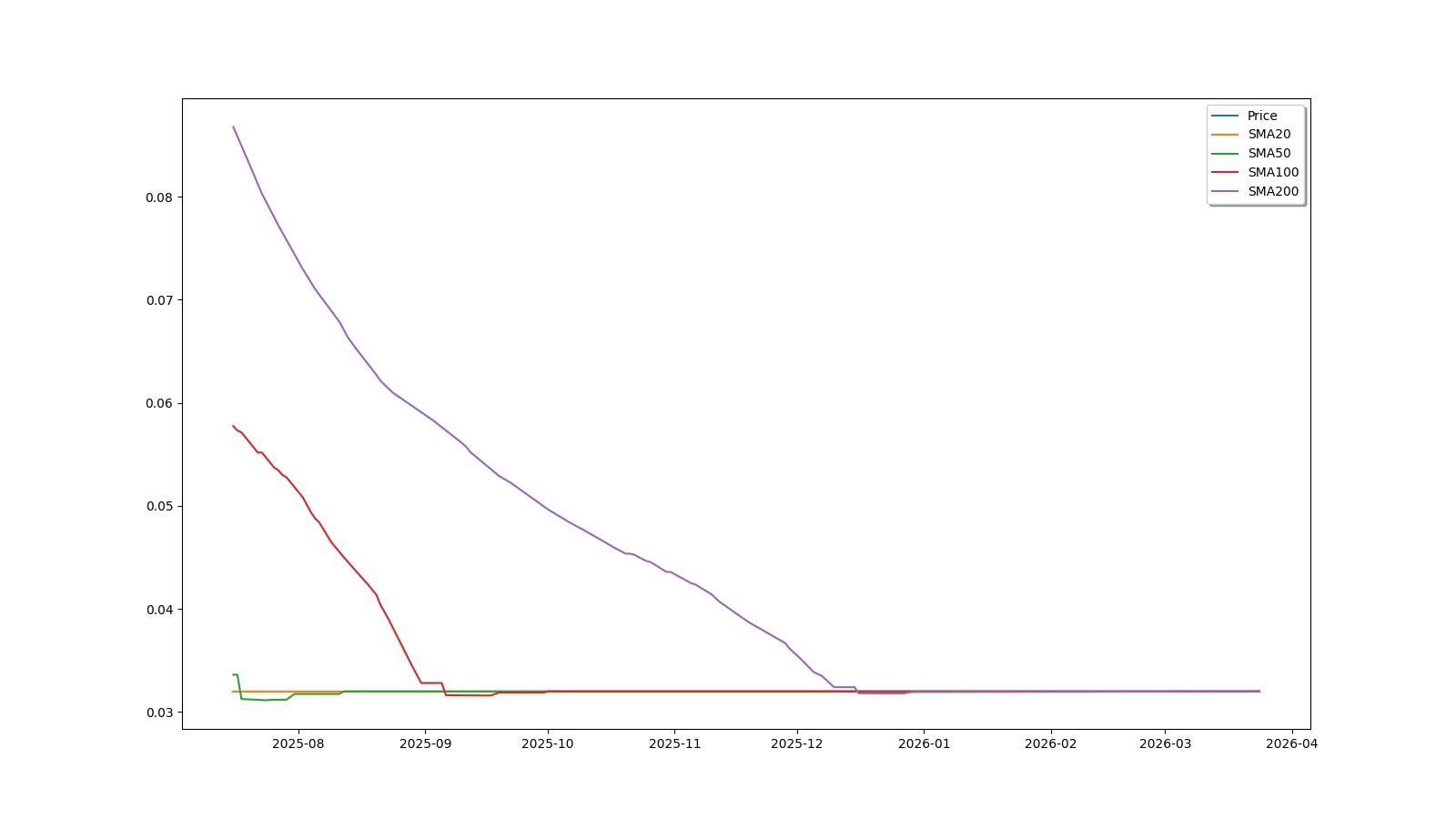 AurusX Simple Moving Averages