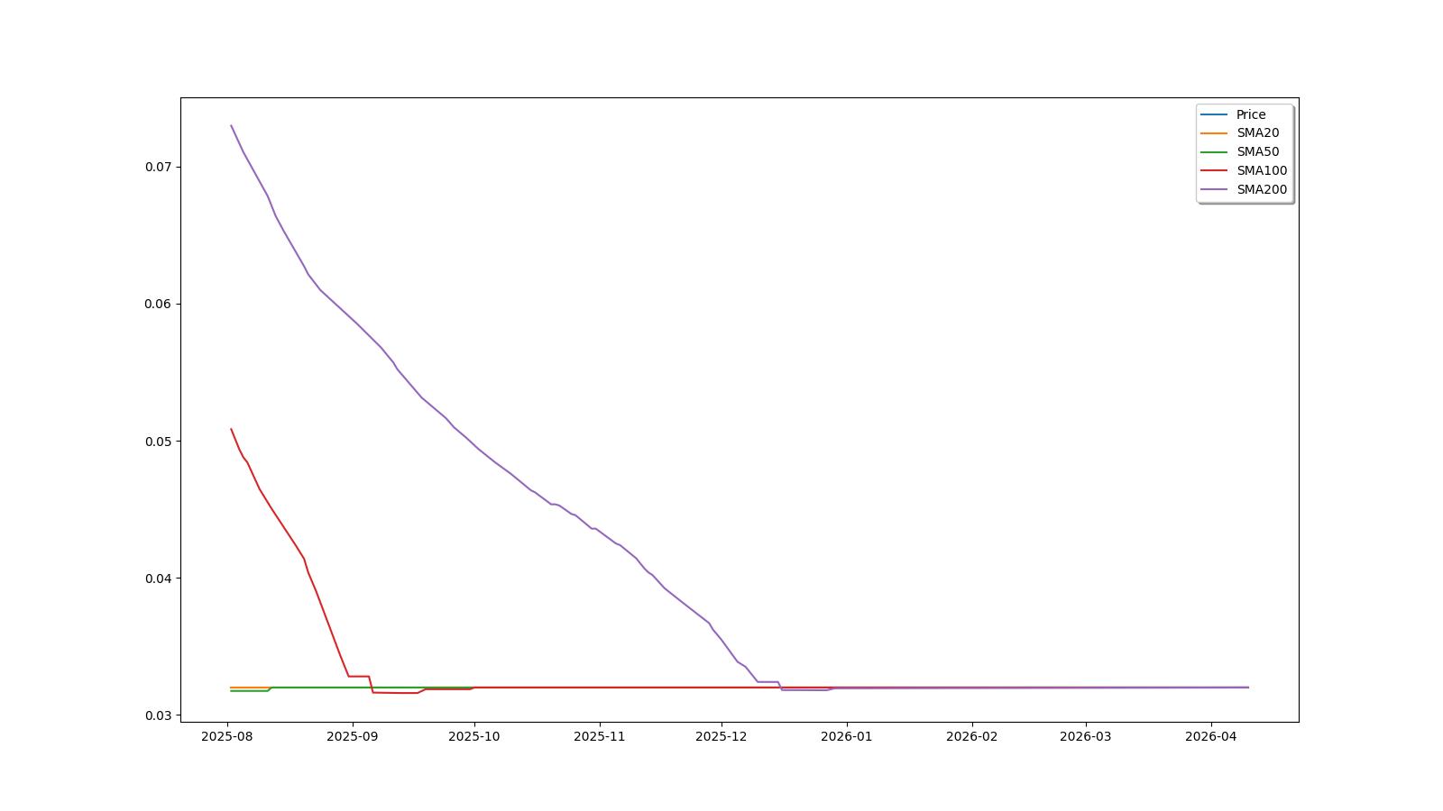 AurusX Simple Moving Averages