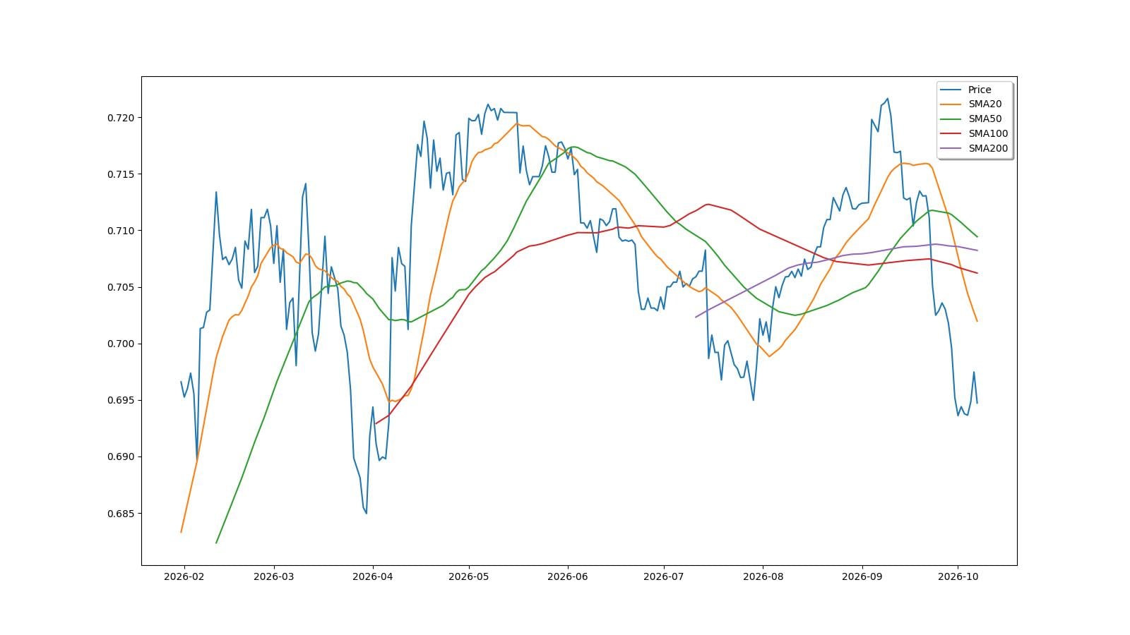 Aussie Dollar Token Simple Moving Averages