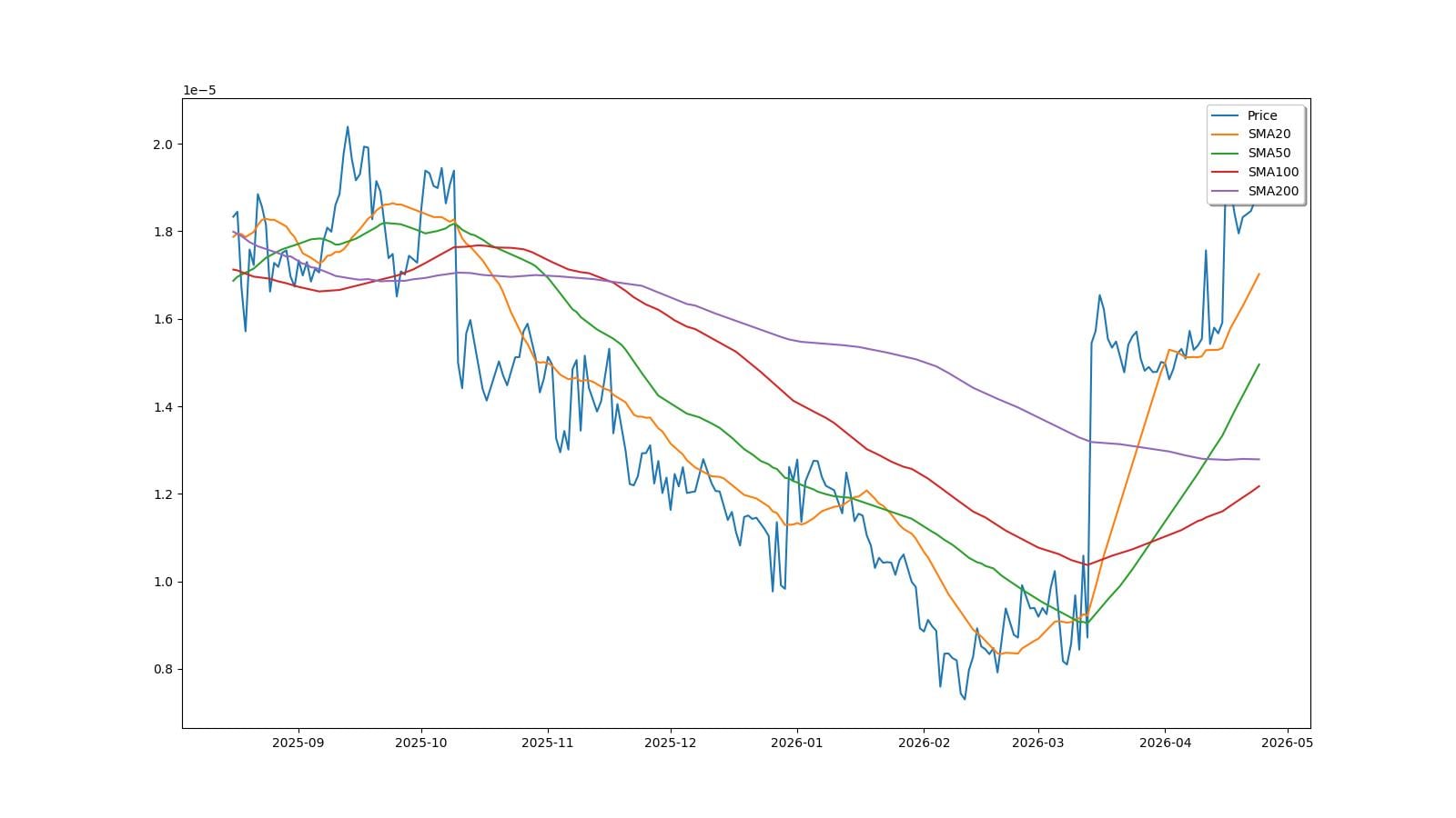 Australia Cash Simple Moving Averages