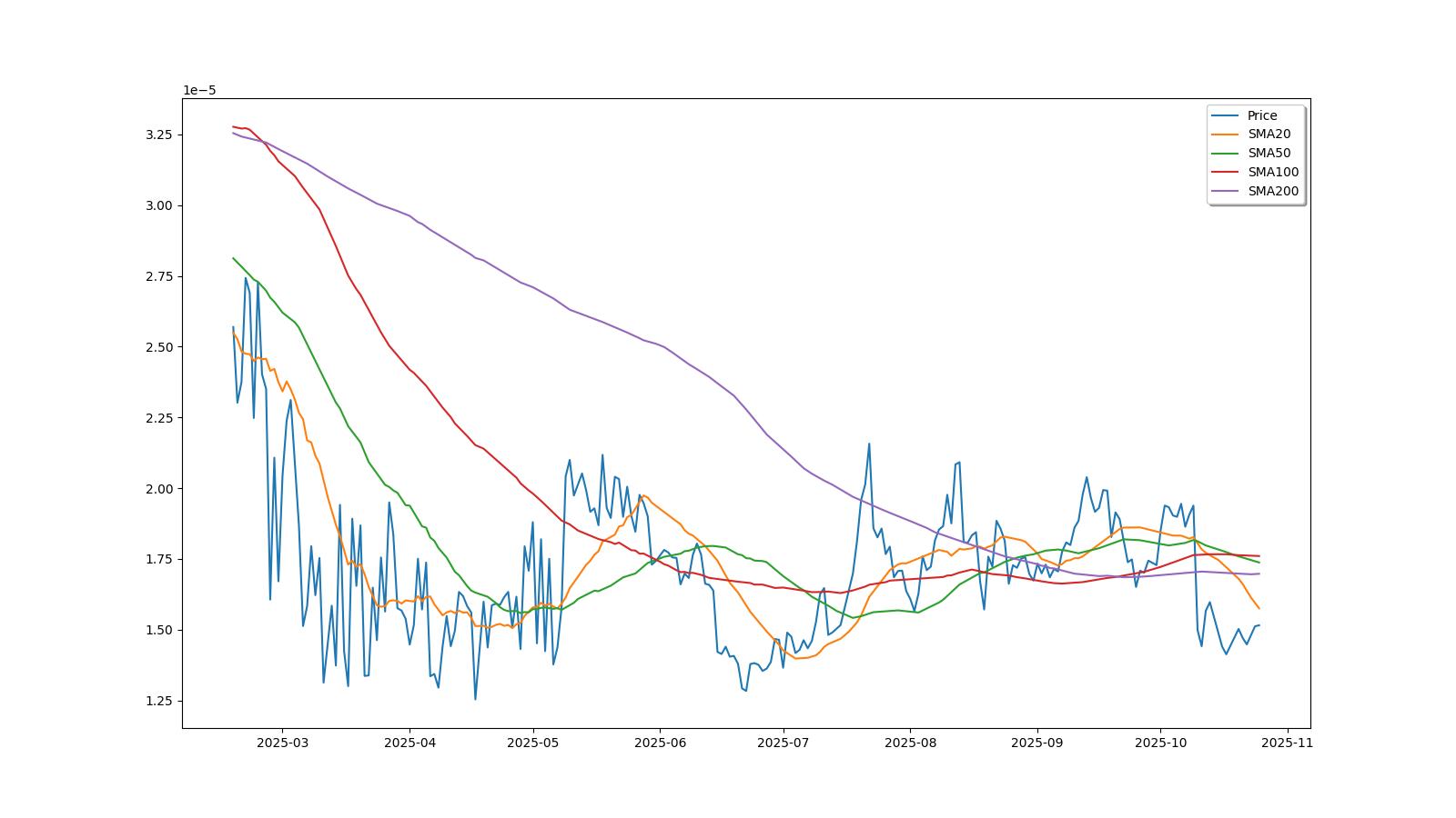 Australia Cash Simple Moving Averages