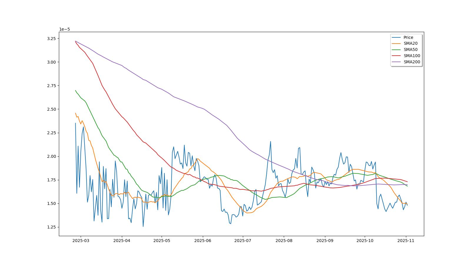Australia Cash Simple Moving Averages
