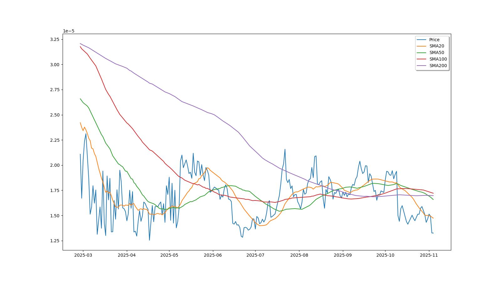 Australia Cash Simple Moving Averages