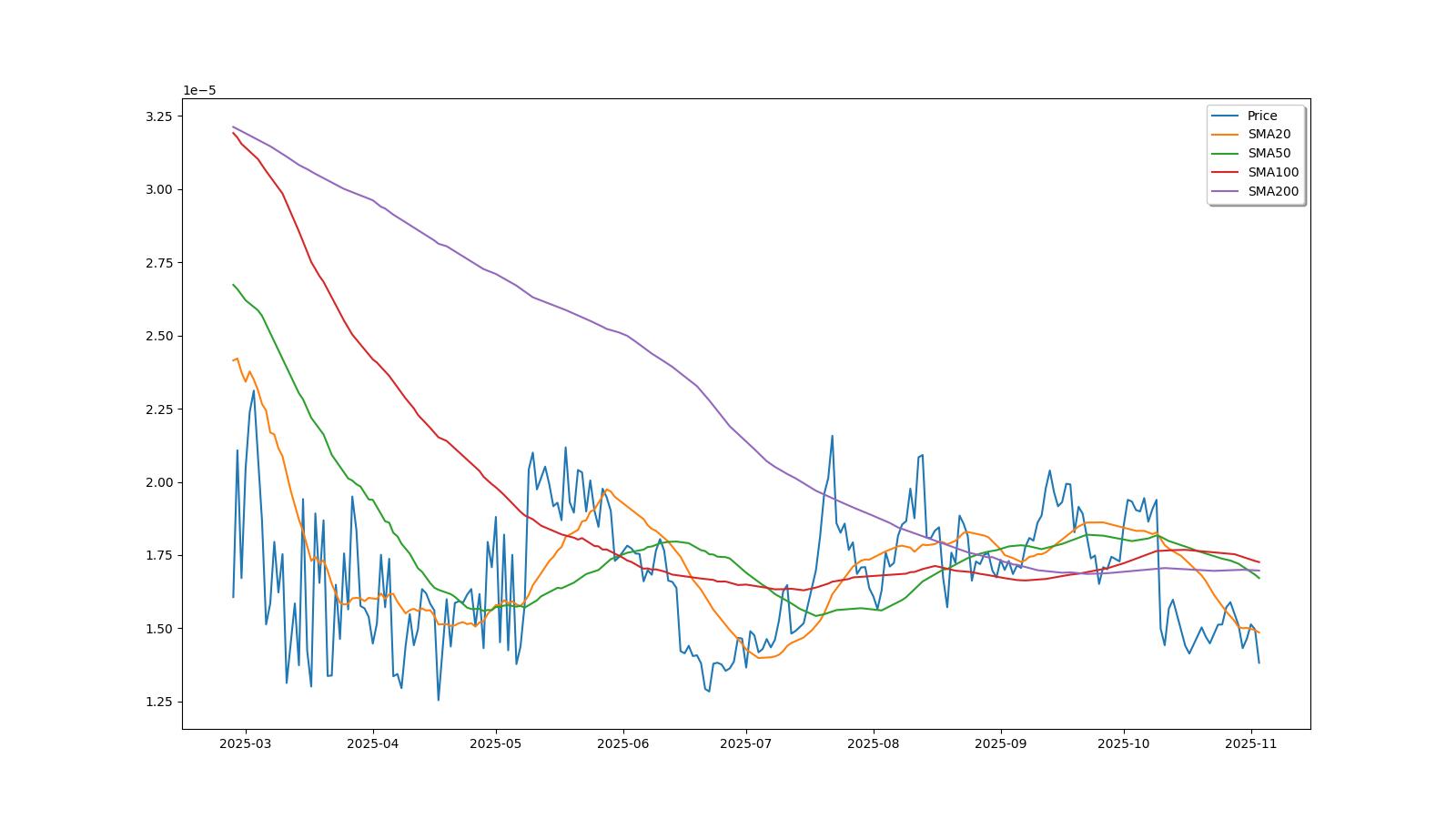 Australia Cash Simple Moving Averages