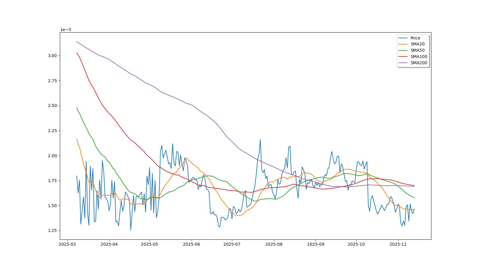 Australia Cash Simple Moving Averages
