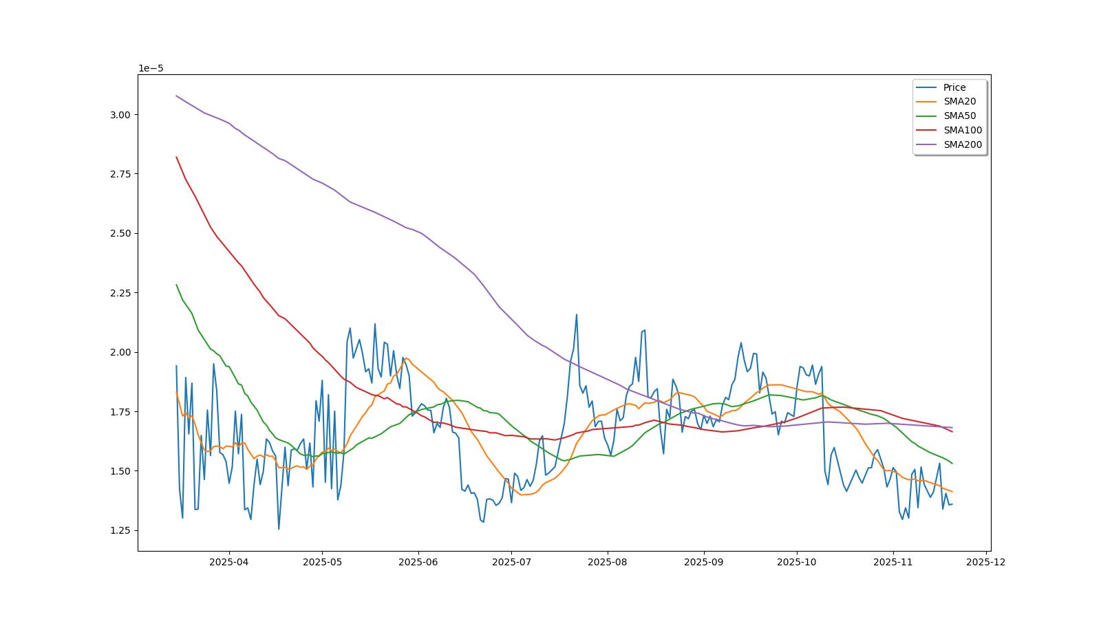 Australia Cash Simple Moving Averages