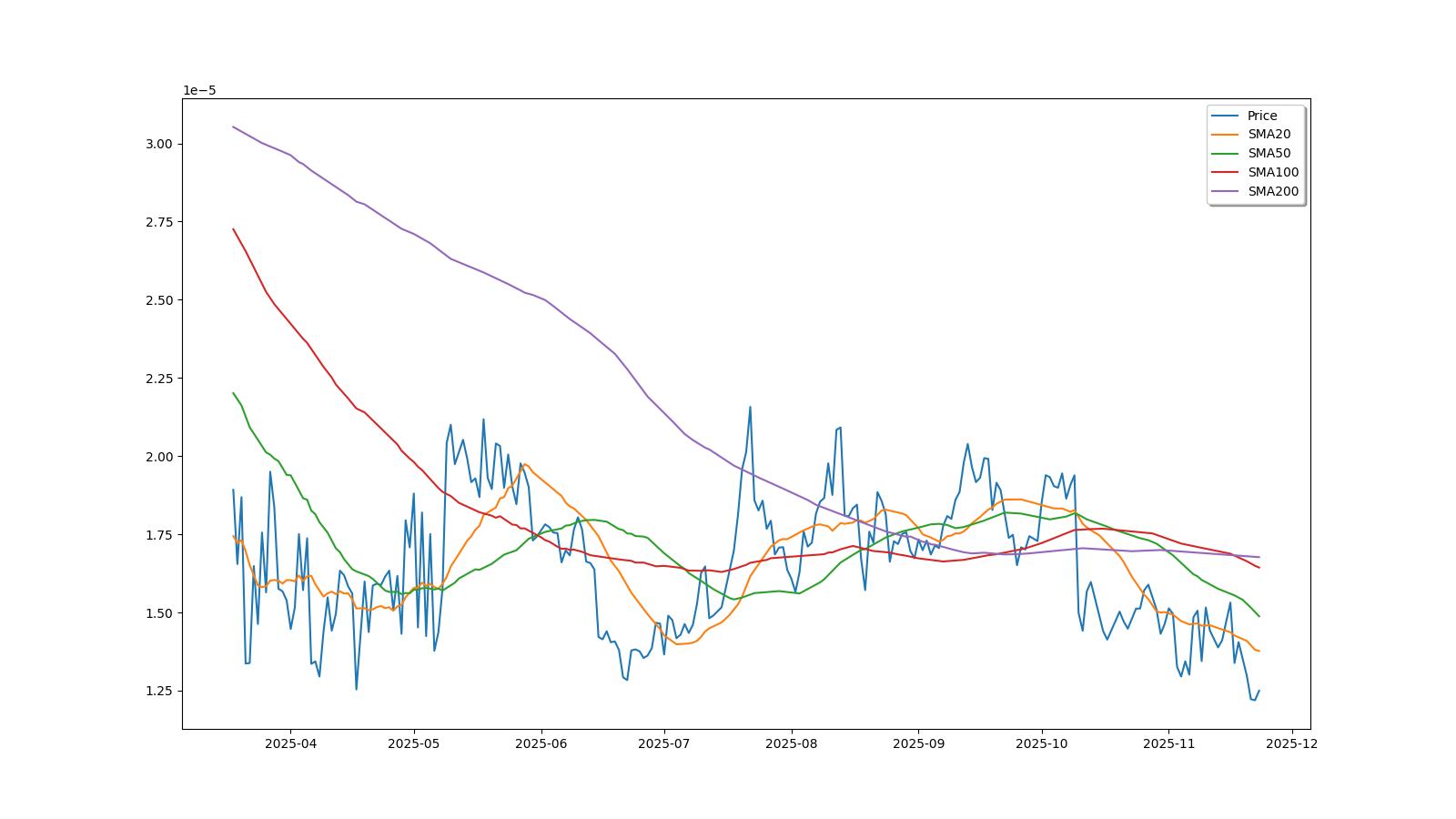 Australia Cash Simple Moving Averages