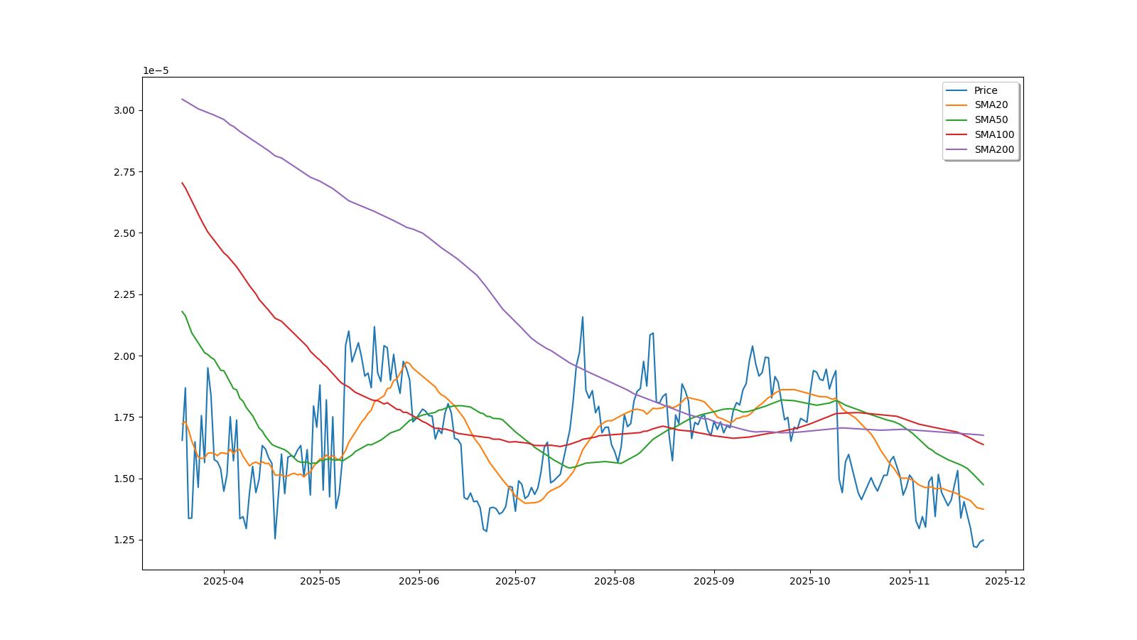 Australia Cash Simple Moving Averages