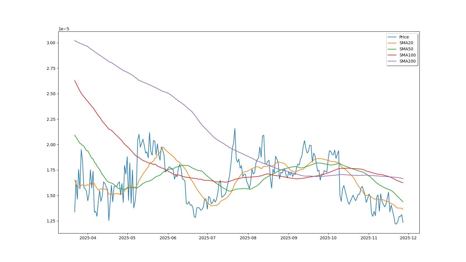Australia Cash Simple Moving Averages