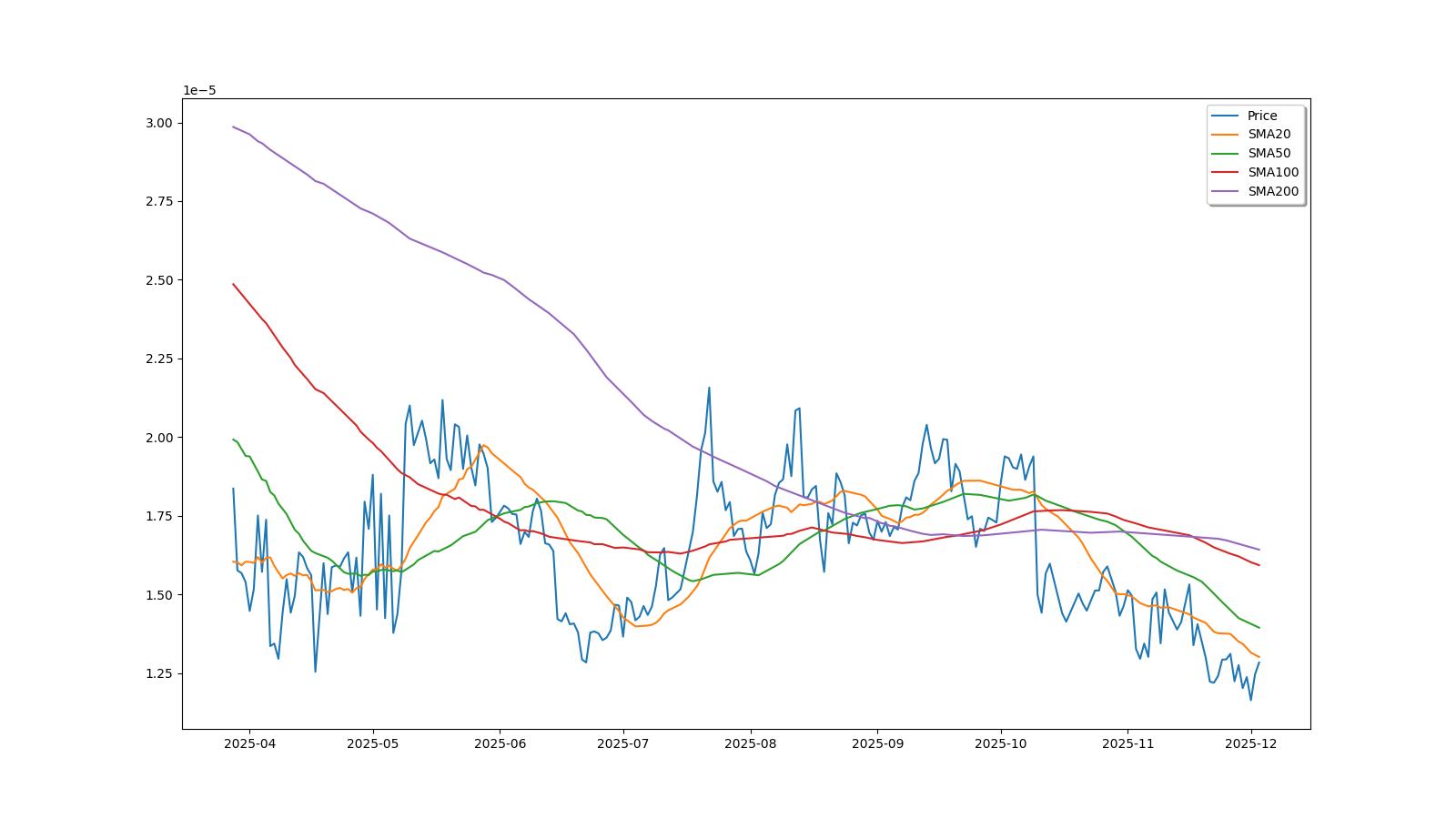 Australia Cash Simple Moving Averages