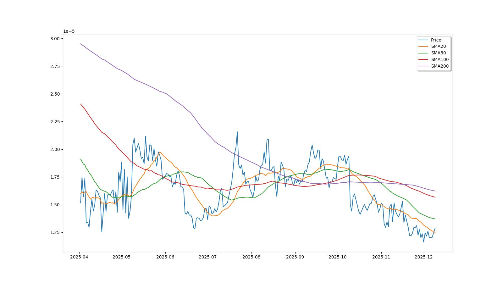 Australia Cash Simple Moving Averages