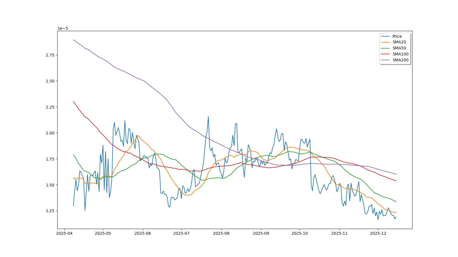 Australia Cash Simple Moving Averages