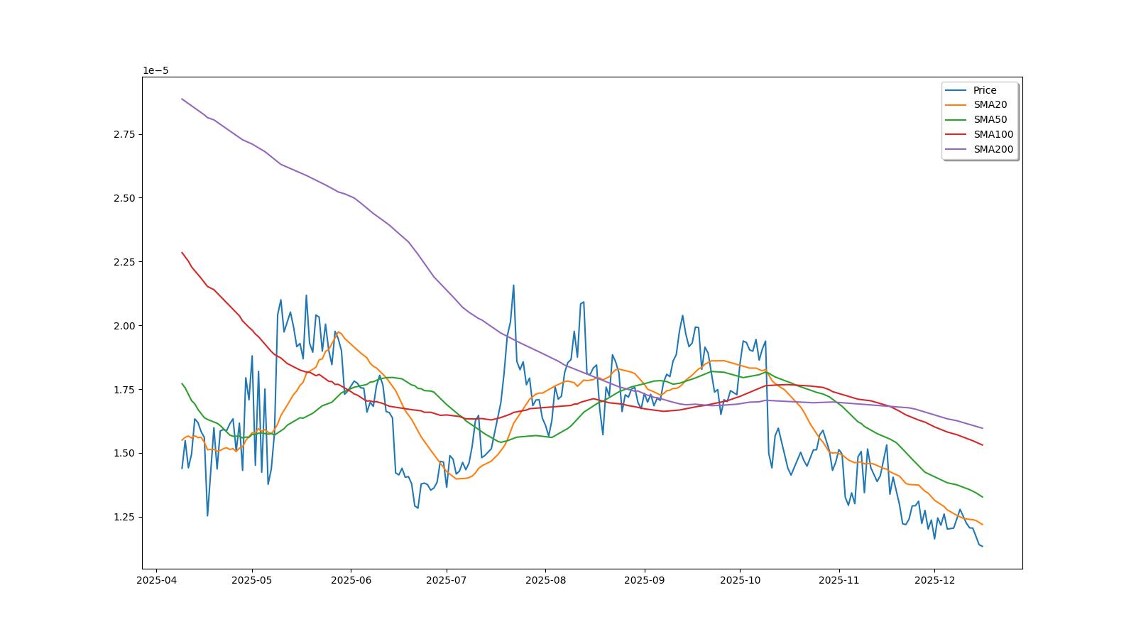 Australia Cash Simple Moving Averages