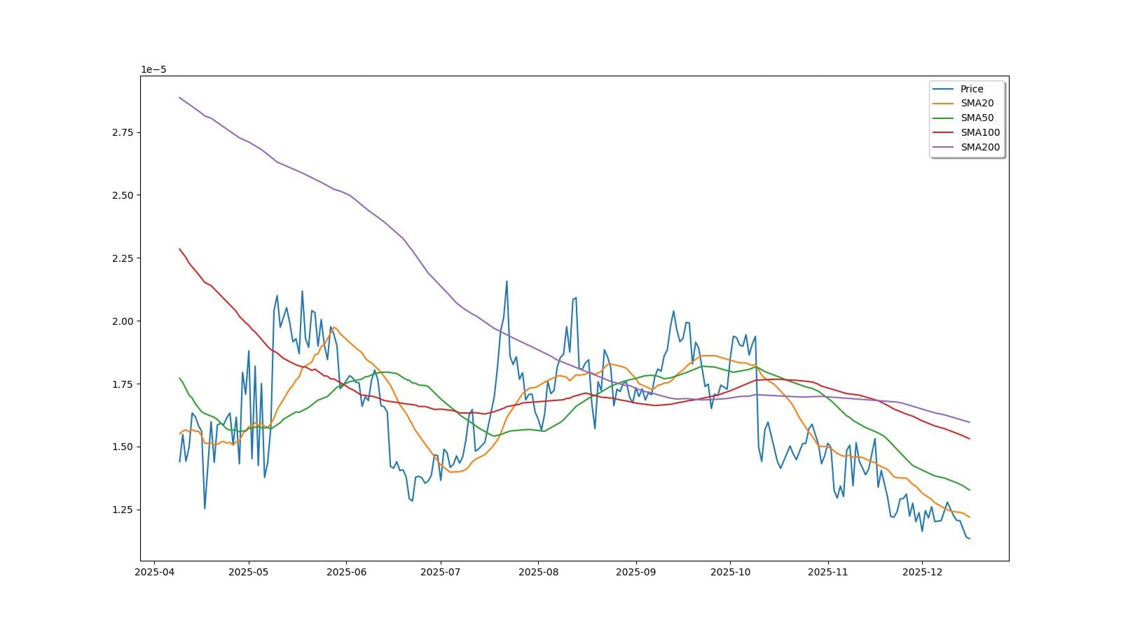 Australia Cash Simple Moving Averages
