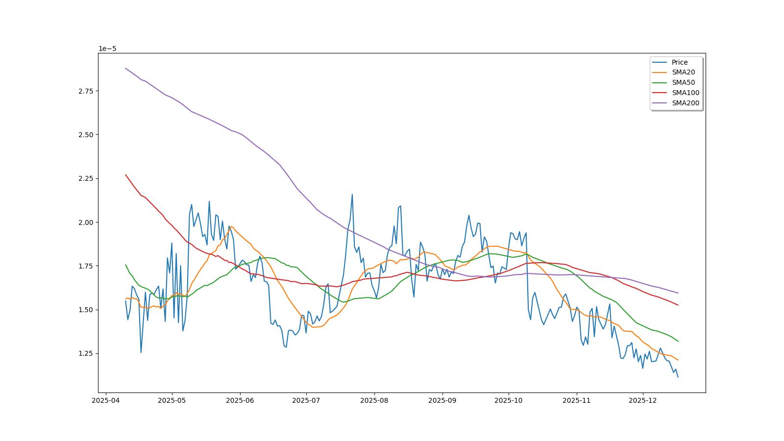 Australia Cash Simple Moving Averages