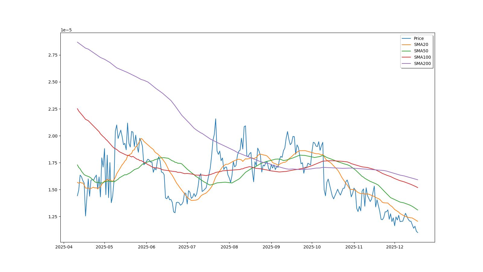 Australia Cash Simple Moving Averages