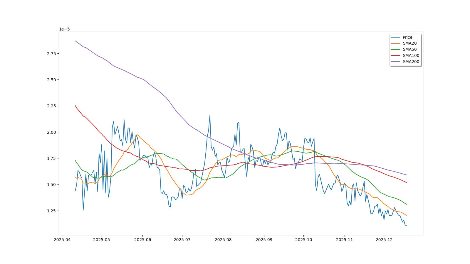 Australia Cash Simple Moving Averages