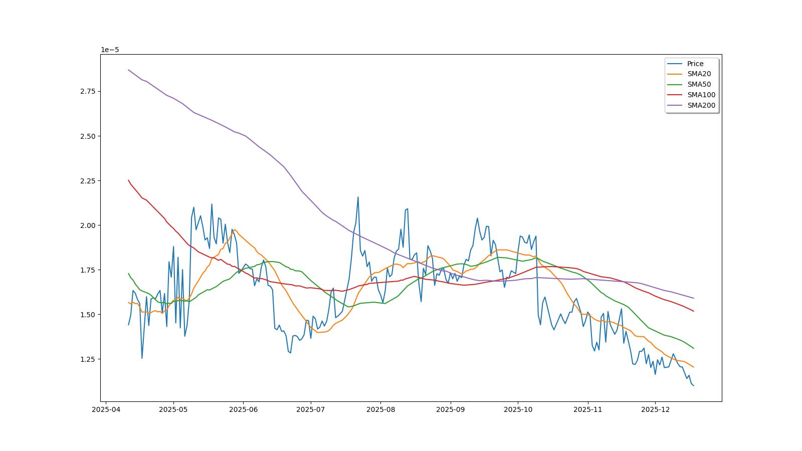 Australia Cash Simple Moving Averages