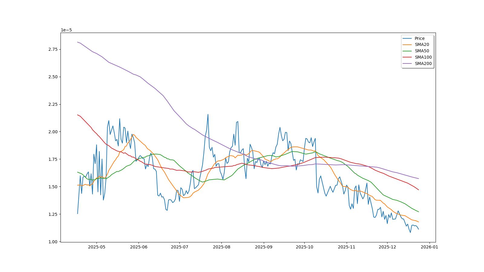 Australia Cash Simple Moving Averages